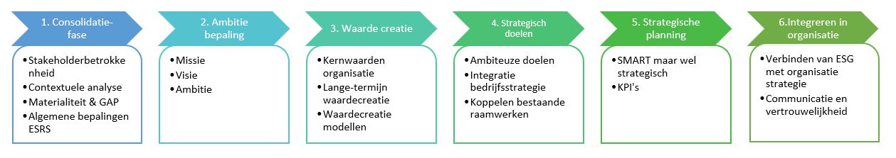 In zes stappen naar een ESG-strategie die echt waarde toevoegt - Taxence